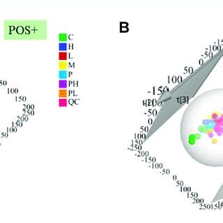 PCA Score Plots In Positive A And Negative B Ion Mode Of Serum Download Scientific Diagram