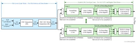 Pcie中的vf和vfnummob6454cc782a8c的技术博客51cto博客