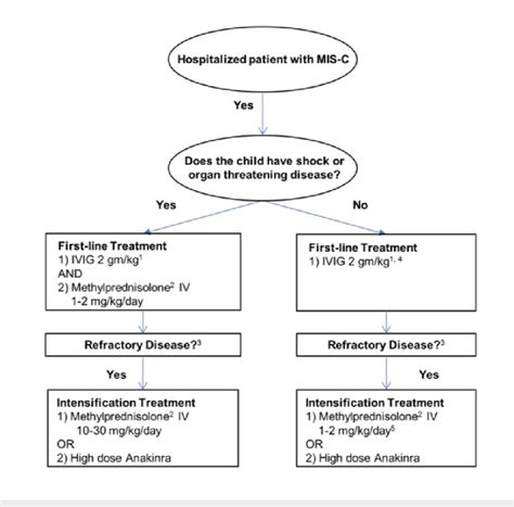 Algorithm For Initial Immunomodulatory Treatment In Mis C Mis C Download Scientific Diagram