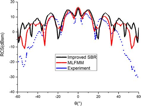 Monostatic Rcs Results Of The Vv‐polarization For Rectangular Oblique