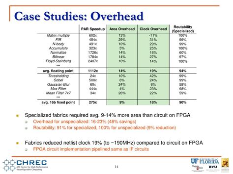 Ppt Intermediate Fabrics Virtual Fpga Architectures For Circuit