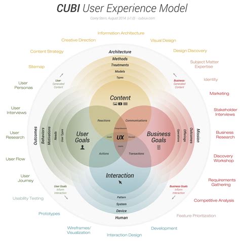 User Experience Vs Customer Experience