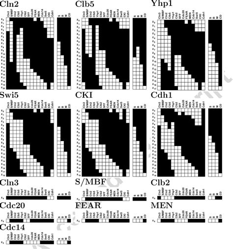 figure 1 from logical analysis of the budding yeast cell cycle