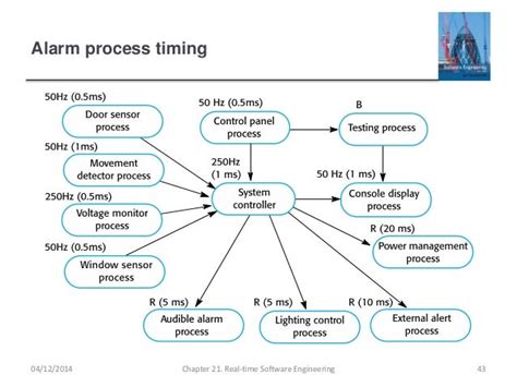 Ch21 Real Time Software Engineering