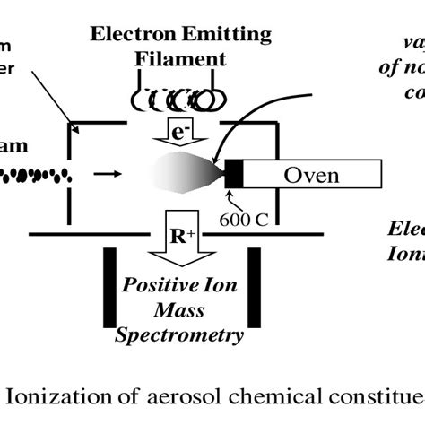 Time Of Flight Tof Aerosol Chemical Speciation Monitor Acsm