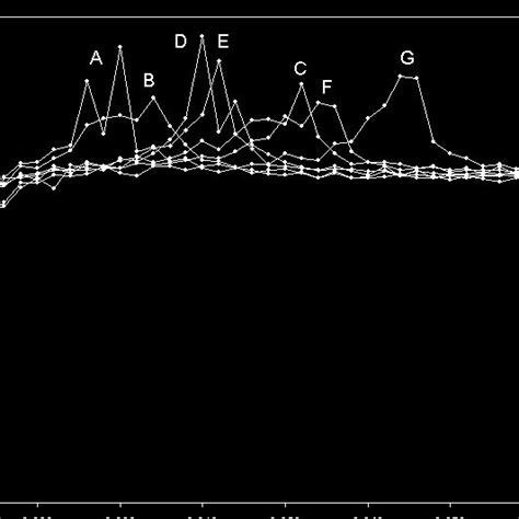 First Order Derivative Potentiometric Titration Curves Dedv Of