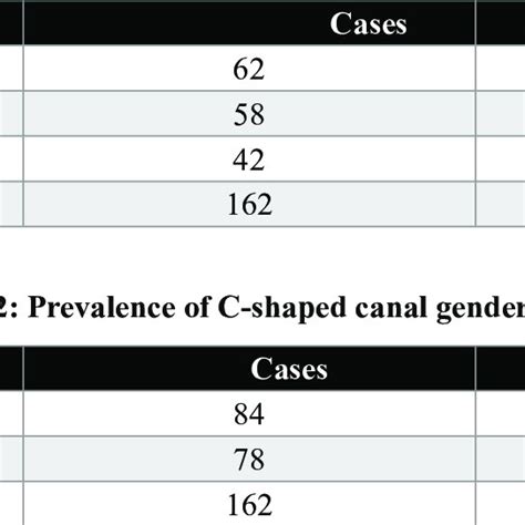 Prevalence Of C Shaped Canal In Different Age Groups Download Scientific Diagram