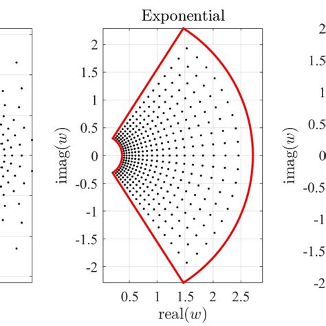 Examples Of Complex Conformal Mappings Download Scientific Diagram