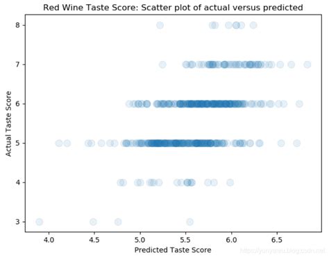 Ml之回归预测：利用fsrrirbasisexpand Lassodtrfgb算法对红酒品质wine数据集实现红酒口感评分预测实数值评分预测人工智能 红酒评价 Csdn博客