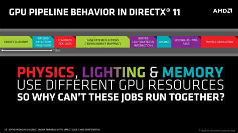 Amd Improves Directx 12 Performance By Up To 46 With Asynchronous Compute Engines