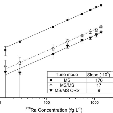 226 Ra Calibration Curves In Various Icp Ms Configuration Download Scientific Diagram