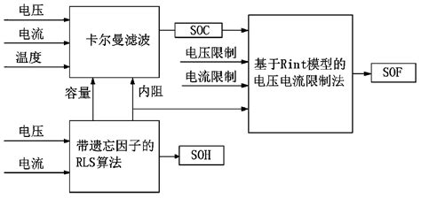 Joint Estimation Method For State Of Charge State Of Health And State Of Power Of Lithium Ion