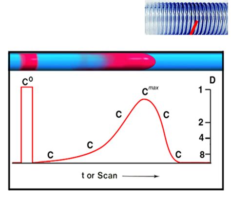 Flow Injection Tutorial