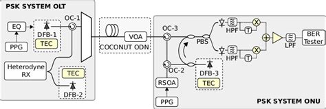 Psk System Setup Ppg Pulse Pattern Generator Oc Optical Circulator Download Scientific