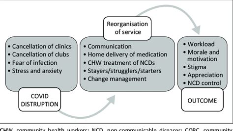 Themes Identified From Interview Transcripts N 28 Download