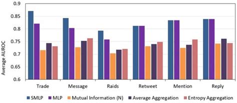 Signed Multiplex Link Prediction Smlp Performance Compared With Mlp Download Scientific