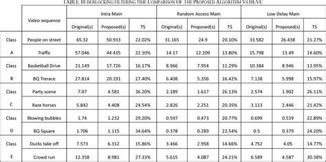 Table Iii From A High Throughput And Multi Parallel Vlsi Architecture For Hevc Deblocking Filter