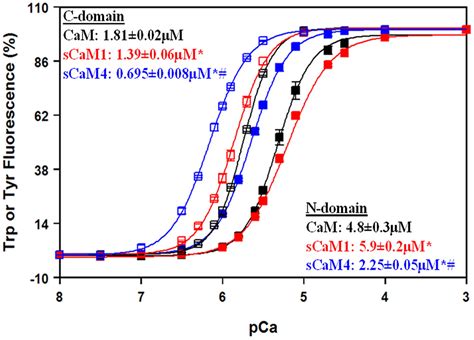 Frontiers Divergent Soybean Calmodulins Respond Similarly To Calcium Transients Insight Into