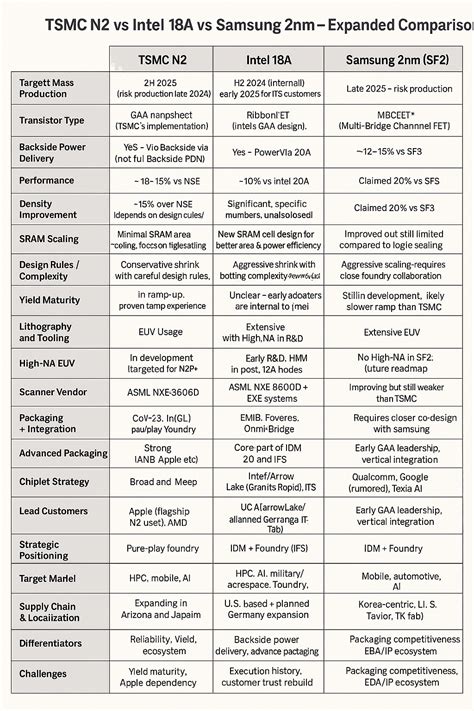 Intel Nova Lake S Uses Tsmc N2 Process Tape Out Semiwiki