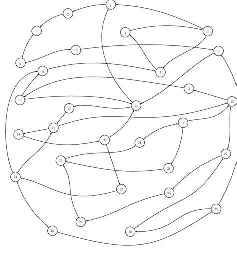 a strongly connected graph with 30 nodes the self loops in each node