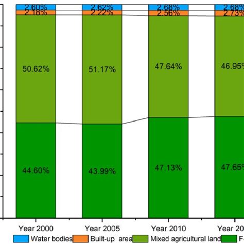 The Land Use Maps In A 2000 B 2005 C 2010 And D 2020 For The