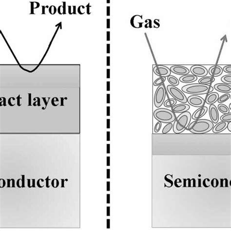 Differences Between Compact And Porous Layer Sensing Download