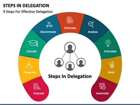 Delegation Process