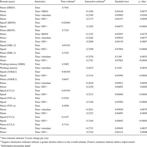 Main Effect And Interaction Estimates For Models With No Three Or