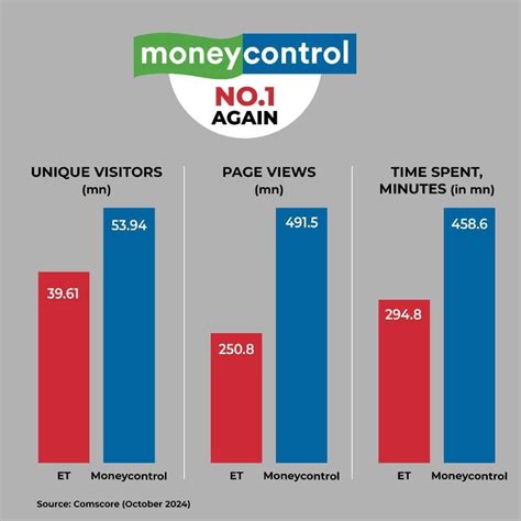 Moneycontrol Moneycontrol Has Bolstered Its Position As Indias Top