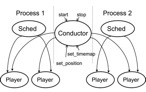 In A Distributed Message Based Implementation The Conductor Download Scientific Diagram