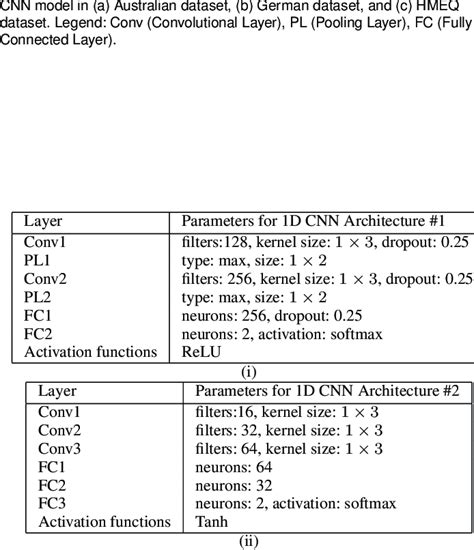 Cnn Architecture 3 Parameters And Architectures Of The Third Download Scientific Diagram