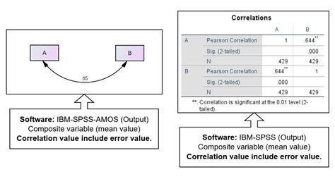 Disattenuated Correlation Vs Pearson Correlation Researchgate