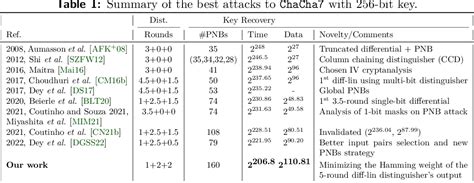 Table 1 From Boosting Differential Linear Cryptanalysis Of Chacha7 With