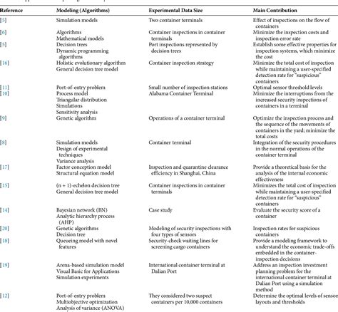Table 1 From Using Fuzzy Logic Algorithms And Growing Hierarchical Self
