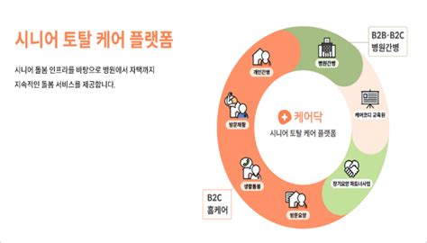 케어닥 시니어 토탈케어 플랫폼 로아ai