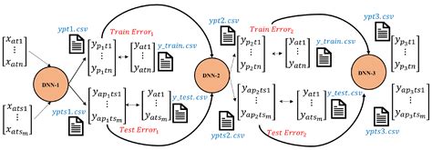Prediction Enhancement Of Metasurface Absorber Design Using Adaptive Cascaded Deep Learning