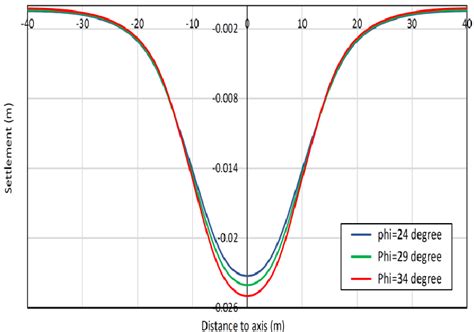 Surface Settlement Curve For Different Friction Angles Download Scientific Diagram
