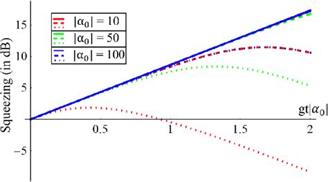 Plot Of Squeezing −10 Log 10 4x − 2 Db Versus Squeezing