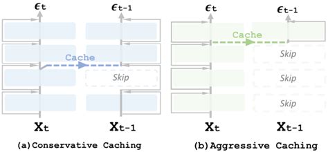 [论文审查] accelerating diffusion transformers with dual feature caching