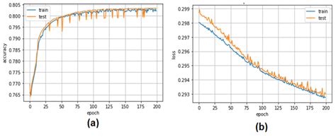Shows The Accuracy Performance And Accuracy Loss Of Cnn Lstm During The Download Scientific