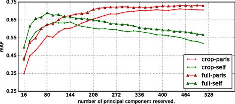 Figure 1 From What Is The Best Practice For Cnns Applied To Visual