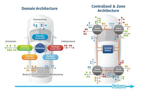 The Role Of Centralized Storage In The Emerging Zonal Automotive Architecture Ee Times Asia