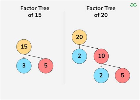 Factor Tree Geeksforgeeks