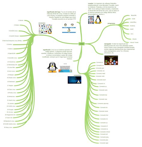 Linux Coggle Diagram