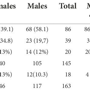 Description Of The Sample According To Age And Sex Download Scientific Diagram