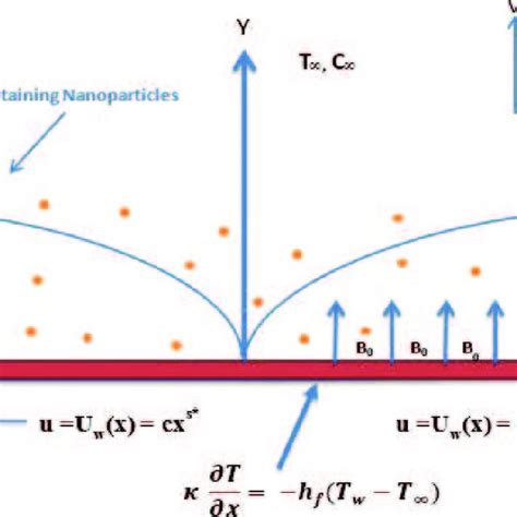 Geometry Of Flow Problem Download Scientific Diagram