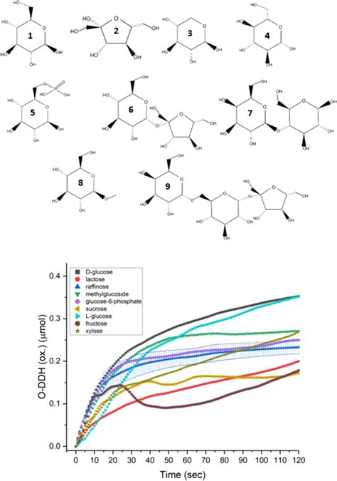 葡萄糖氧化酶转化为一般糖氧化酶scientific Reports X Mol