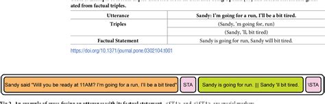 Table 1 From Novel Framework For Dialogue Summarization Based On Factual Statement Fusion And