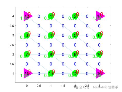 【配电网规划】socpr和基于线性离散最优潮流（opf）模型的配电网规划 Dnp 附matlab代码风电作为主要电源构成的丹麦某小岛加入