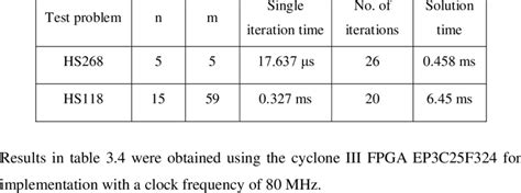 4 Performance Of Architecture I Qp Solver Download Table